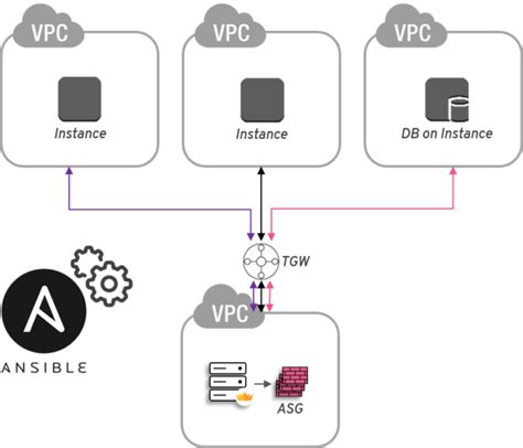 Security Automation And Orchestration With Check Point And Ansible