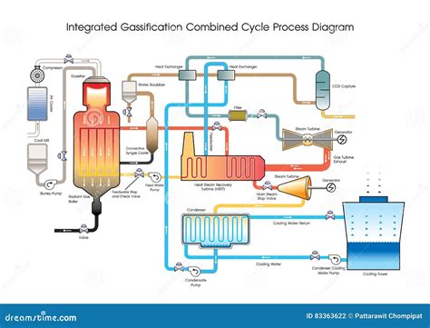 Diagramma Integrato Di Processo Del Ciclo Combinato Di Gassi Fication Illustrazione Vettoriale