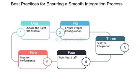 How To Ensure Seamless Integration With External Services Tech Nebula Posted On The Topic