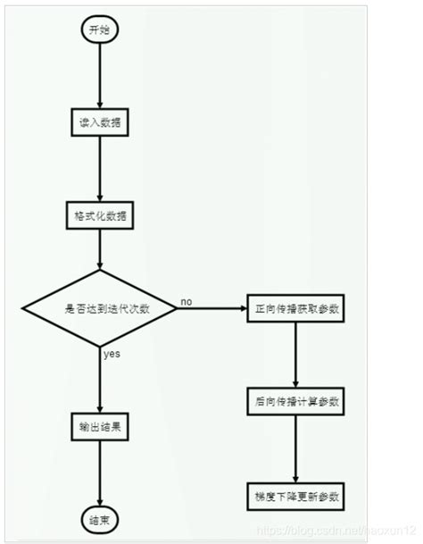 Python实现的nn神经网络算法完整示例gcmnn算法python代码 Csdn博客