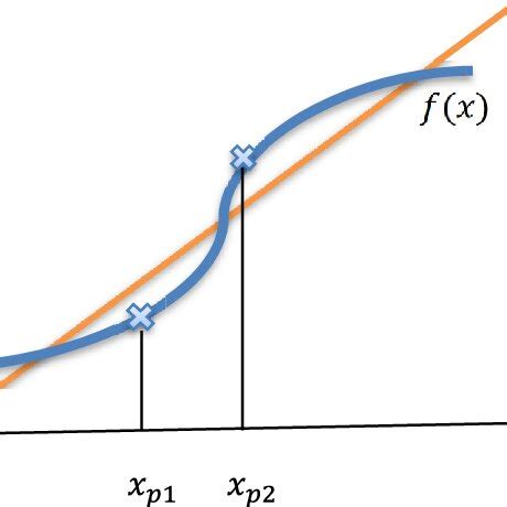 The Existence Of Three Positive Fixed Points For The Function F X Download Scientific Diagram