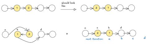 Leetcode 24 Swap Nodes In Pairs Unreasonably Effective
