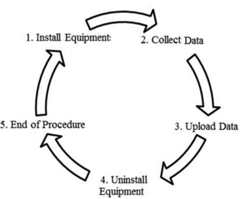 Data Collection Procedure Download Scientific Diagram