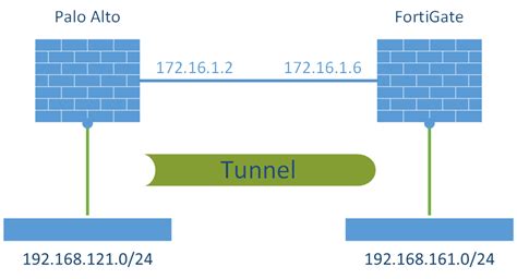 Ipsec Site To Site Vpn Palo Alto Fortigate