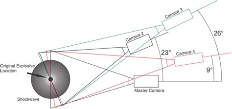 Schematic Of The Angles At Which The Cameras View The Shock Wave And Download Scientific
