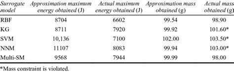 Approximation And Actual Values Of Objective And Constraint Function