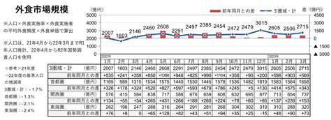 ホットペッパーグルメ外食総研2023年3月度の外食市場調査市場規模は2715億円でコロナ禍前比2019年3月比74 0と悪化