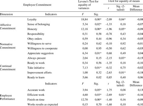 Difference Of Employee Commitment And Performance Based On Gender Download Scientific Diagram