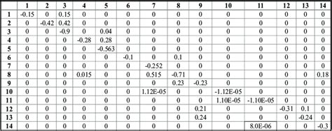 State Transition Matrix A Download Scientific Diagram