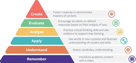 Blooms Taxonomy Explained With Examples For Educators