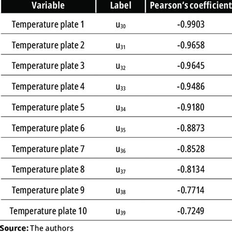 Top Ten Relevant Variables Regarding Ethanol Concentration Based On