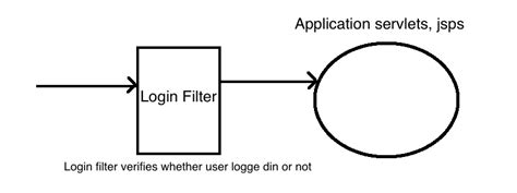 Programming For Beginners Restrict User Access To Servlets And Jsps