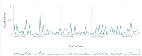 Chart With Datetimestamp Show All Values Without Qlik Community