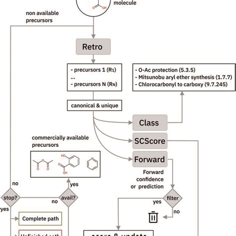 Schematic Of The Multi Step Retrosynthetic Workflow Download Scientific Diagram