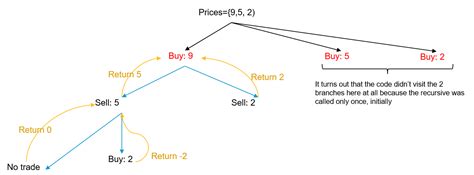 Part 5 Dynamic Programming Troubleshooting Backtracking Algorithm