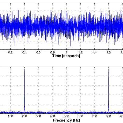 Top Image Sinusoidal Signal Corrupted By Noise Bottom Image
