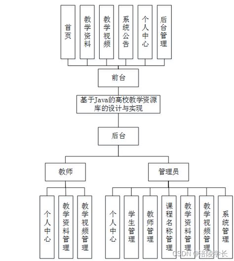 ssm基于java的高校教学资源库的设计与实现wr153【独家源码】计算机毕业设计问题的解决方案与方法 csdn博客