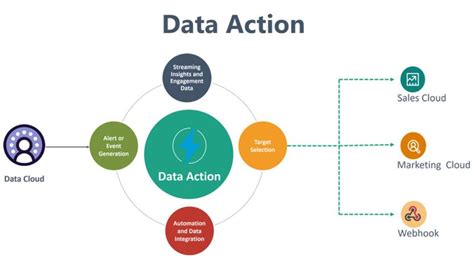 Subhani Shaik On Linkedin Data Action In Salesforce Data Cloud