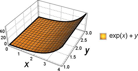 Plotting How To Plot A Region Of Integration Of A Bidimensional