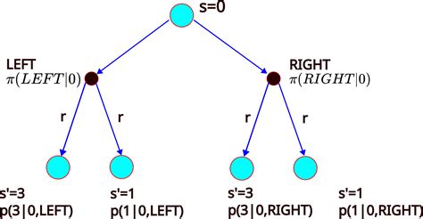 Clear Explanation Of The Value Function And Its Bellman Equation Reinforcement Learning