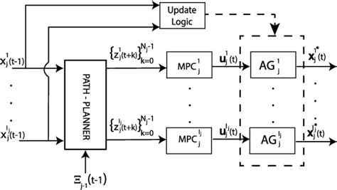 Figure 4 From A Swarm Based Distributed Model Predictive Control Scheme