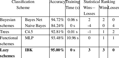 Classification Performance Download Table