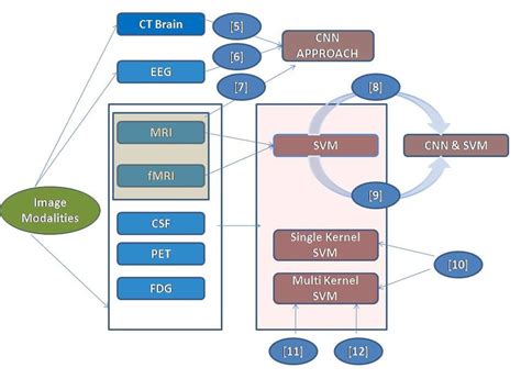 Classification Based On Multi Model Image Modalities Download Scientific Diagram