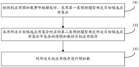 Application Program Preloading Method Device Storage Medium And