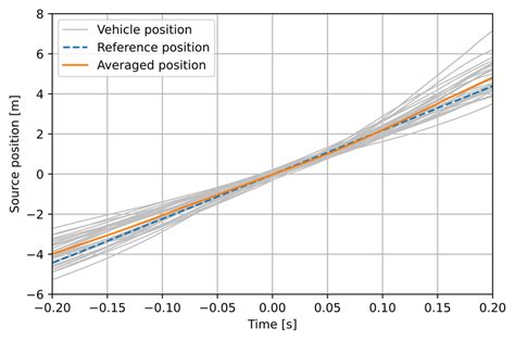Histograms Of Estimation Error For Individual Vehicles A Distance Download Scientific