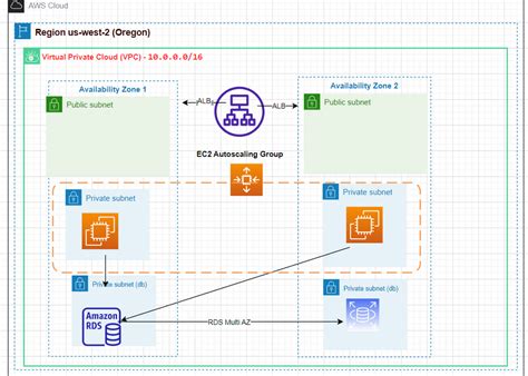 building a modular and scalable aws infrastructure with official