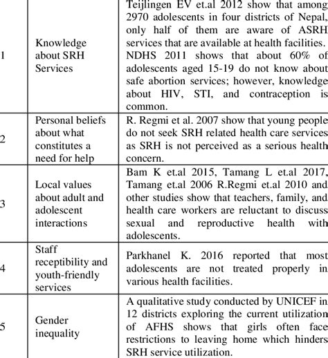 Summary Table Factors Influencing The Utilization Of Sexual And Download High Quality