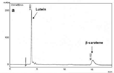 The Hplc Chromatogram Of B Braunii Carotenoids Reported By Dayananda