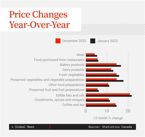Inflation Seems To Be Cooling — Except At The Grocery Store Whats