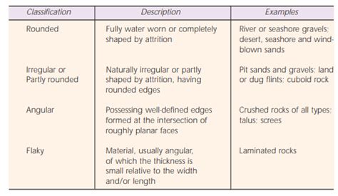 Classification Of Aggregates