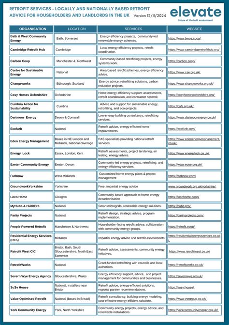 Netzero Retrofit Sustainability Value Optimised Retrofit