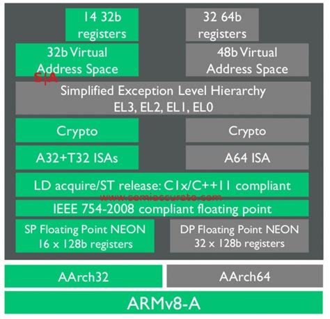 A35 Is The Newest 64 Bit Core In The Arm Lineup Semiaccurate