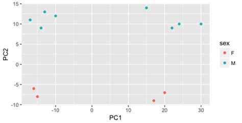 QC Methods For DE Analysis Using DESeq Introduction To DGE ARCHIVED