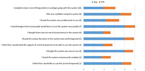 Result Of Usability Evaluation Using Sus Questionnaire Download Scientific Diagram