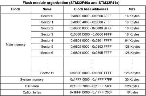 Stm32学习笔记 片内flash读写失败问题分析 Csdn博客