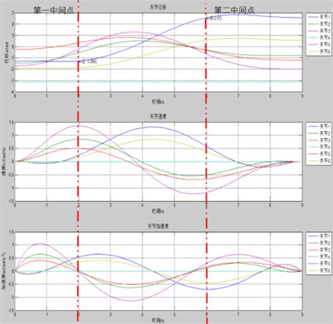 Matlab Robotics Toolbox 实战 七次多项式取放轨迹规划利用matlab Robotics Toolbox运动学