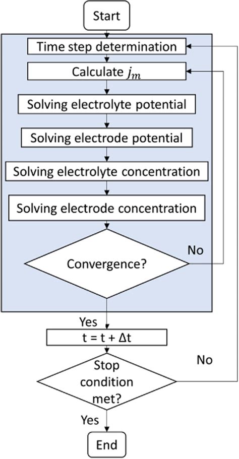 Flow Chart Of The Segregated Algorithm For Solving The Pdaes
