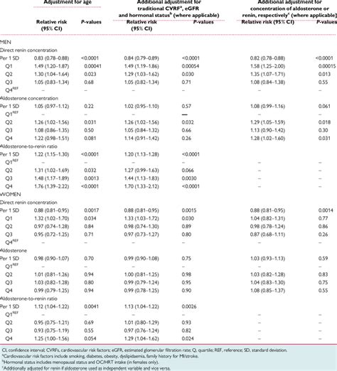 Sex Specific Risk Of Incident Hypertension By Concentration Of Direct Download Scientific