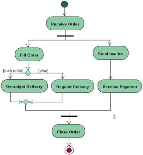 An Example Of Uml Ad Specification See Online Version For Colours