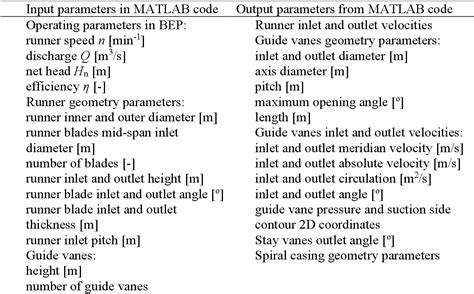Table 1 From Parameter Based Tool For Francis Turbine Guide Vanes Design Using Coupled Matlab