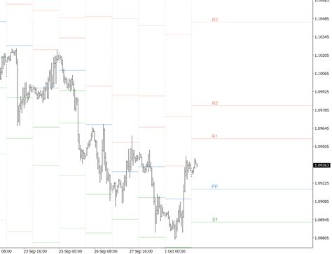 Free Pivot Point Indicators For Mt4 And Mt5