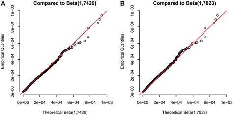 Comparison Of The Permutation Minimum P Values To Theoretical Beta Download Scientific Diagram