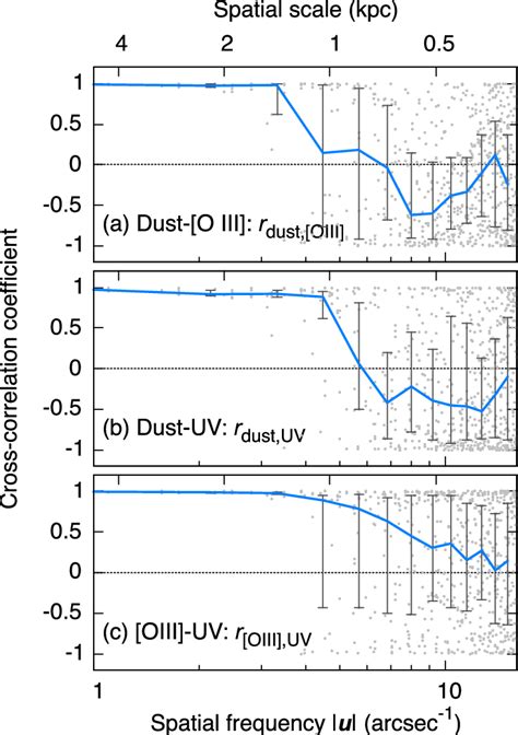 The Cross Correlation Coefficient Obtained For Three Pairs Among Images Download Scientific