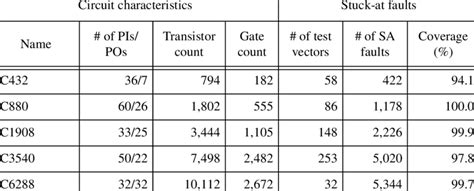 General Information About The Circuits Investigated And Node Stuck At Download Table