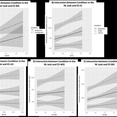 Associations Between The Everyday Switching Es Variables And The Download Scientific Diagram
