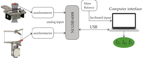 experimental setup block diagram download scientific diagram